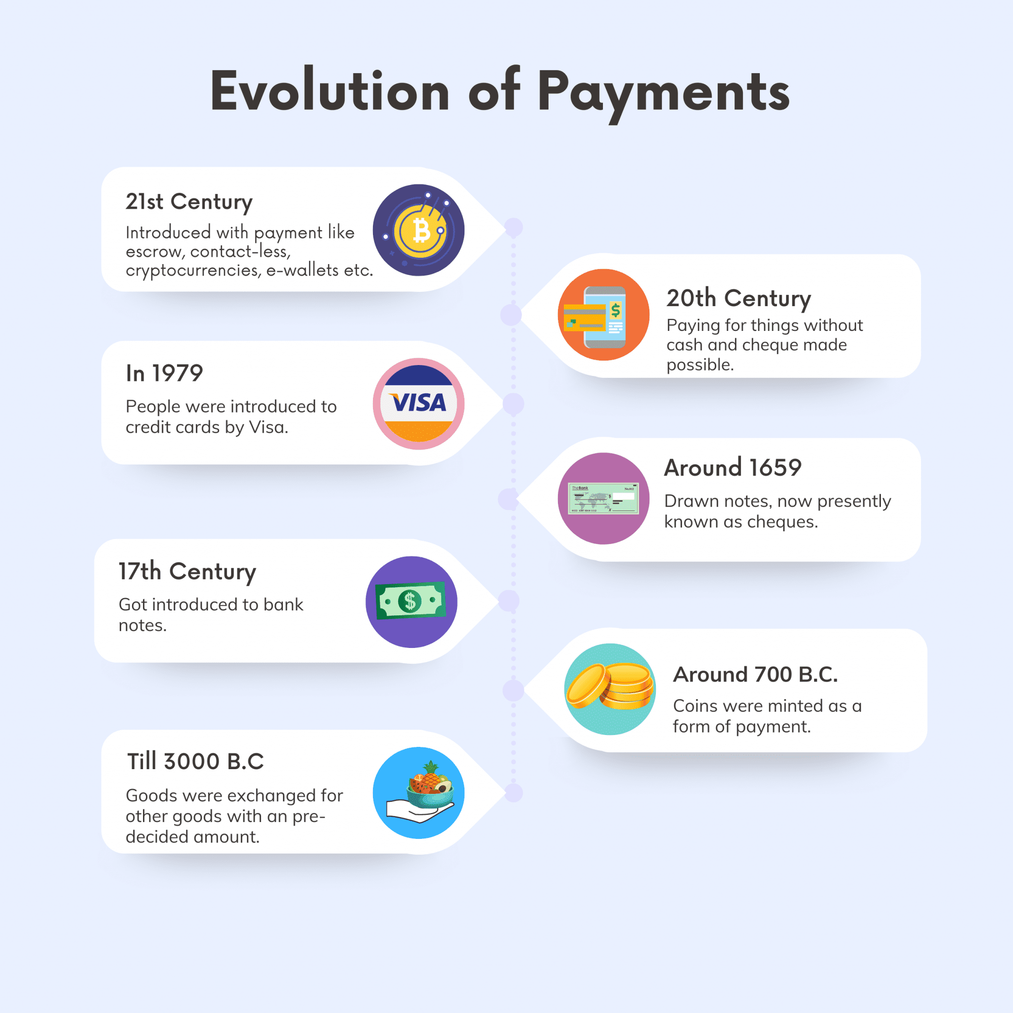 Evolution in Payment: Barter to Lightning Network