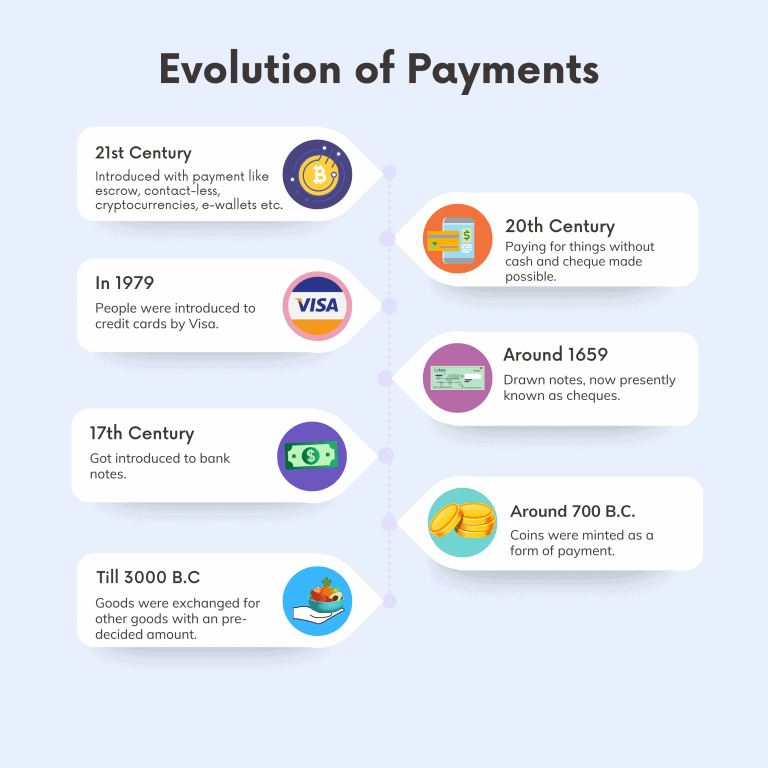 Evolution in Payment: Barter to Lightning Network